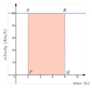 How to find displacement on a velocity-time graph - PhysicsGoEasy